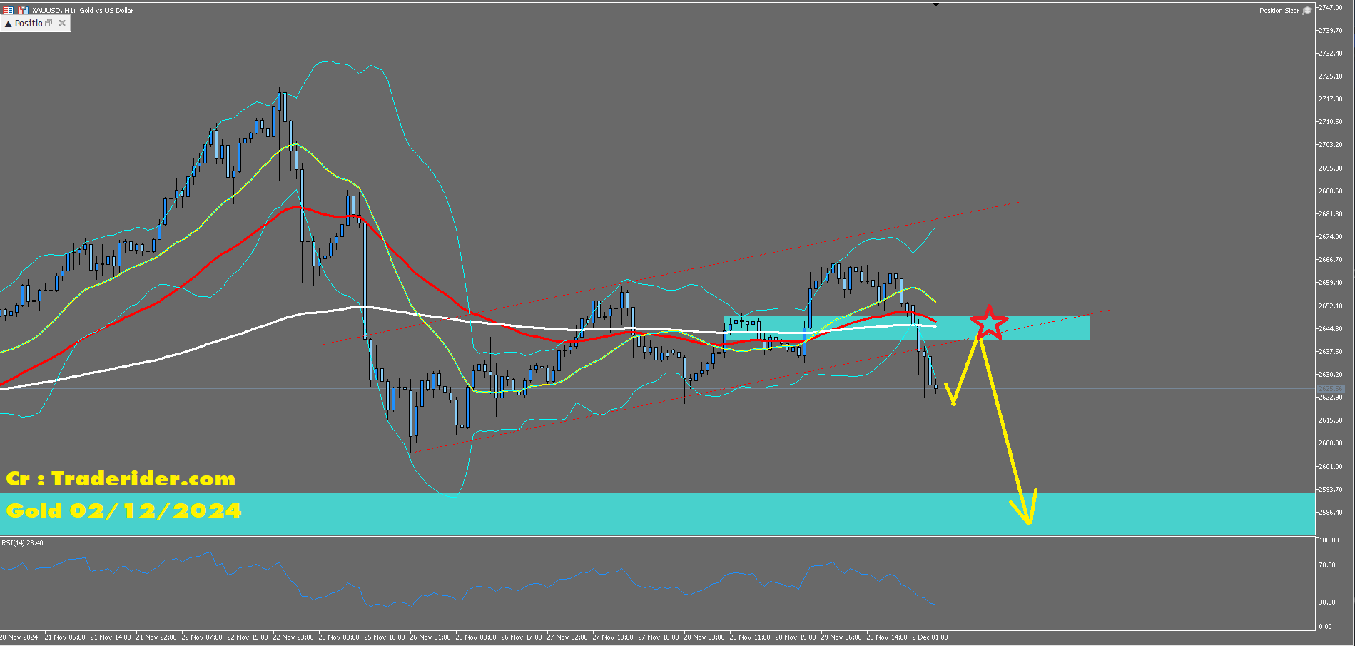 วิเคราะห์ ราคาทองคำ Gold