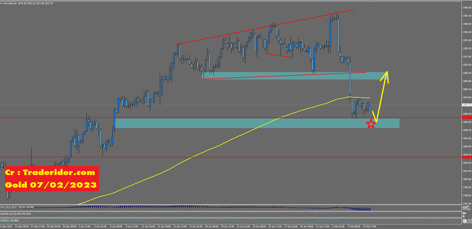 วิเคราะห์ ราคาทองคำ Gold