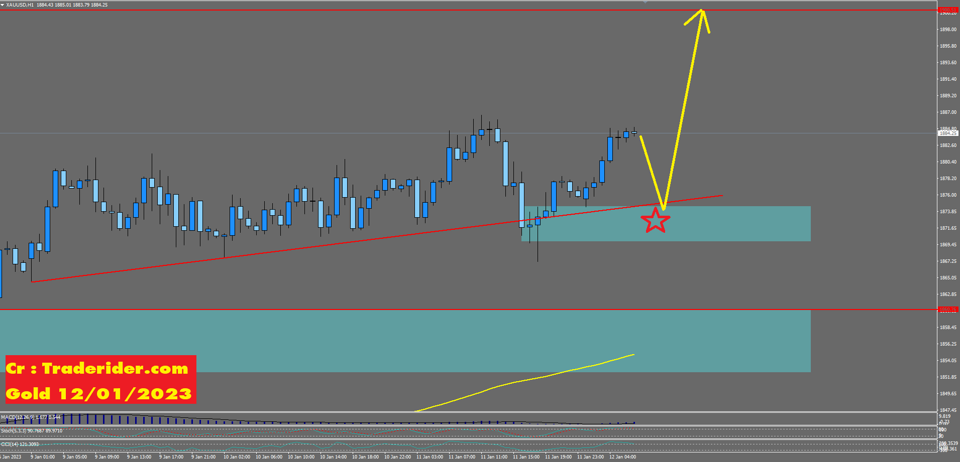 วิเคราะห์ ราคาทองคำ Gold