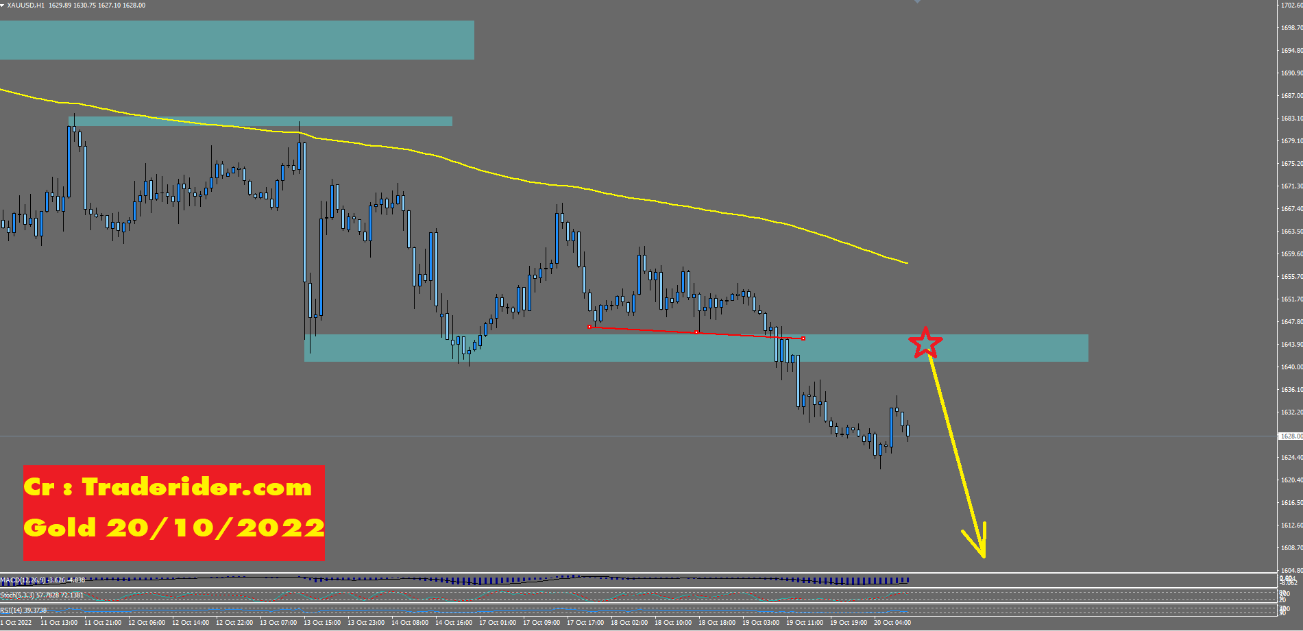 วิเคราะห์ ราคาทองคำ Gold