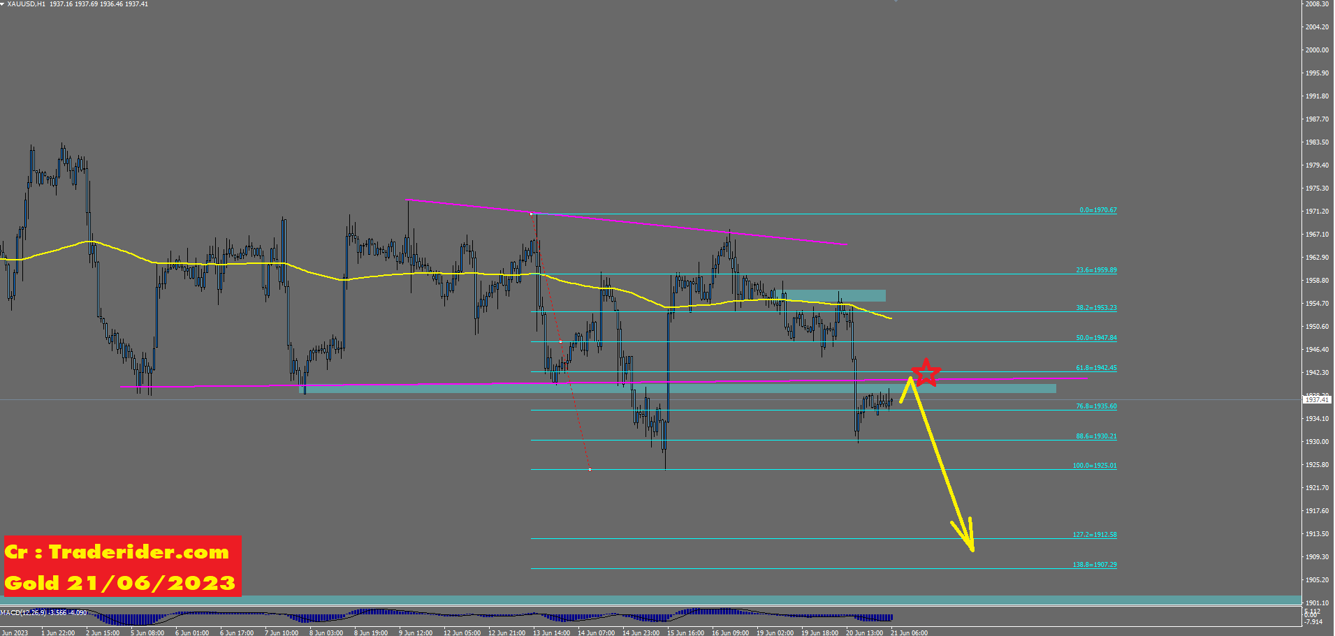 วิเคราะห์ ราคาทองคำ Gold