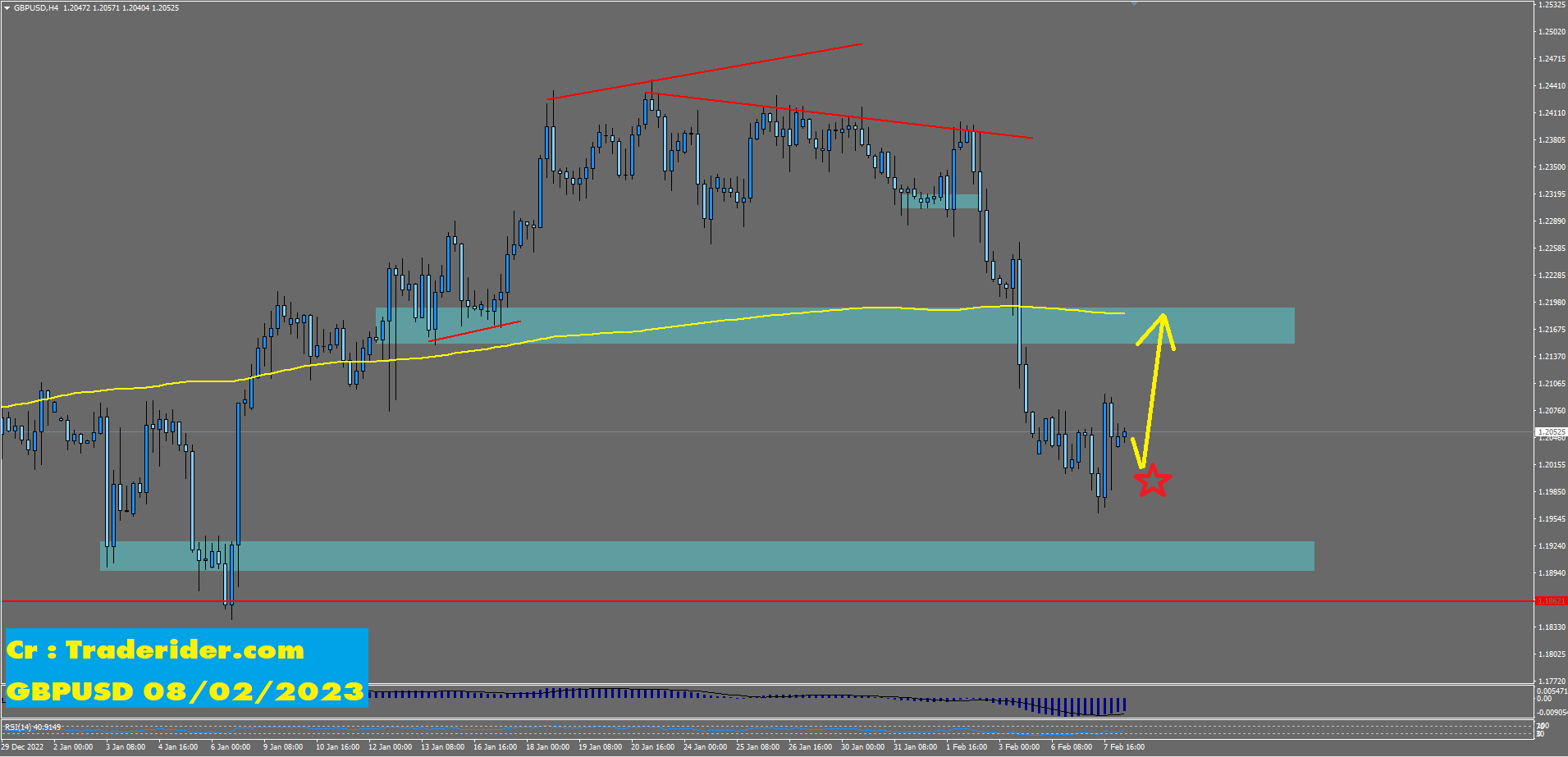วิเคราะห์กราฟ FOREX GBP/USD วันพุธ 8 กุมภาพันธ์ 2566 งัดได้ตามเป้าก็เตรียมทุบต่อแล้วกัน!!