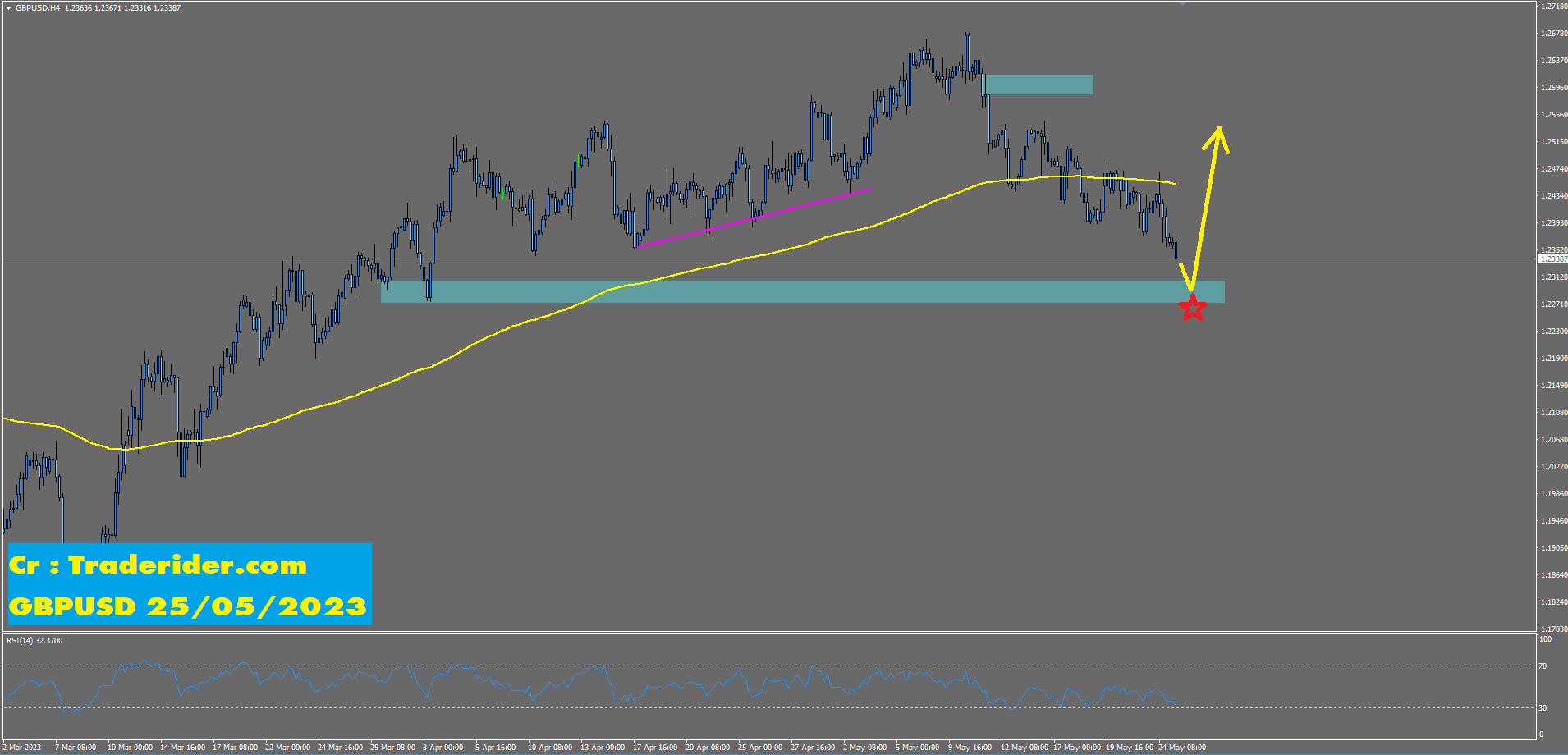 วิเคราะห์กราฟ FOREX GBP/USD วันพฤหัสบดี 25 พฤษภาคม 2566 โซนที่เคยรอเมื่อเดือนก่อน
