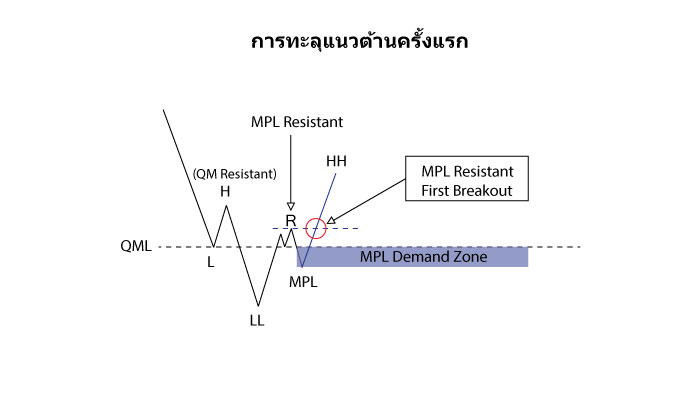 กลุ่มนักเทรดทองคำ นักลงทุนทองคำ อันดับ 1 ในไทย
