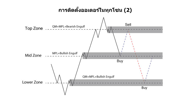 กลุ่มนักเทรดทองคำ นักลงทุนทองคำ อันดับ 1 ในไทย